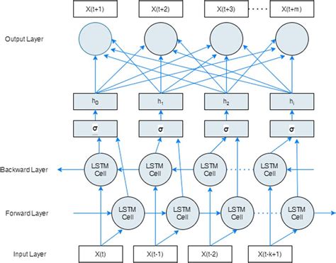 bi directional lstm recurrent neural network download scientific diagram