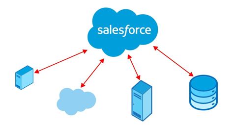 Integration Design Patterns Salesforce
