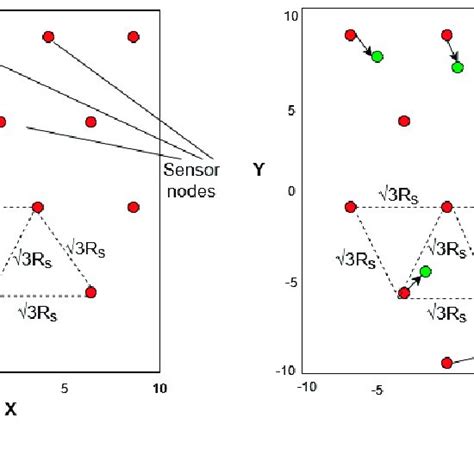 a initial placement of sensor nodes for a deterministic deployment download scientific