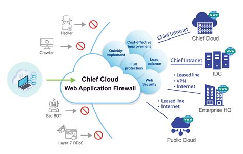 Cloud Waf Service A Comprehensive Guide For Protecting Your