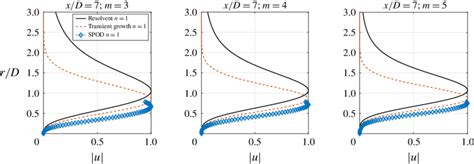 colour online comparison between spod modes ω 0 response modes download scientific