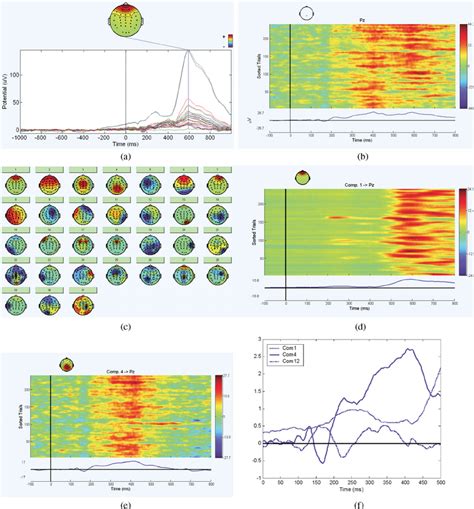 flowchart of artifact removal using ica algorithm a averaged eeg download scientific diagram