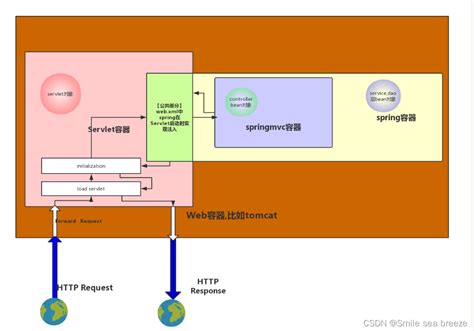 spring mvc tomcat容器，spring容器，springmvc容器之间的关系 tomcat容器和spring容器关系 csdn博客