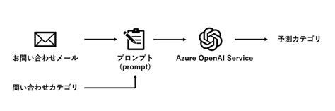 Azure Open AI Serviceを使用して文章を分類する GPTを用いたゼロショット分類編 AITC ISID AI
