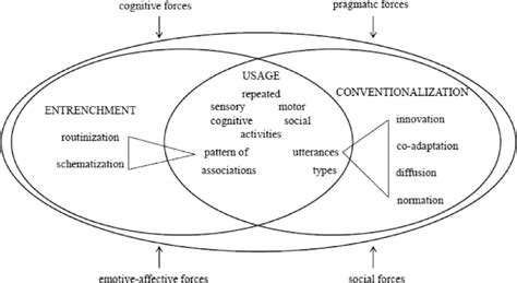 figure 1 from cognitive linguistics semantic scholar