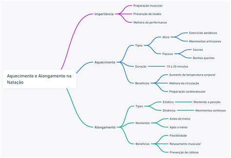 Mapa Mental Aquecimento E Alongamento Na Nata O Cursos Gratuitos