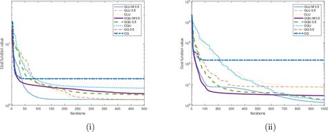 table 1 from convergence of gradient based block coordinate descent algorithms for non