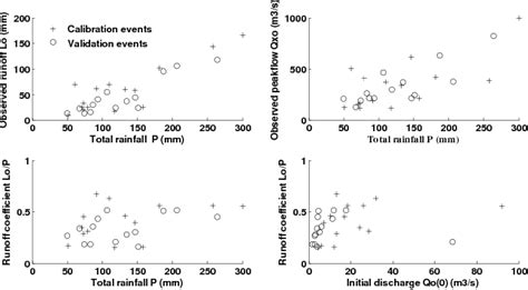 figure 2 from comparison of different multi objective calibration criteria using a conceptual