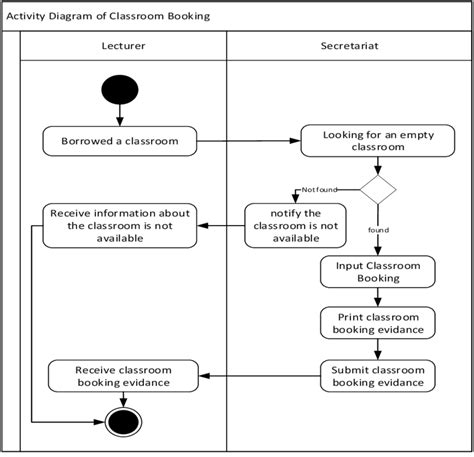 Activity Diagram For Cinema Booking System Diagramfuzziblog