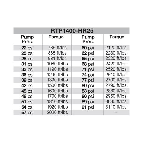 Ft Lbs To Psi Conversion Chart