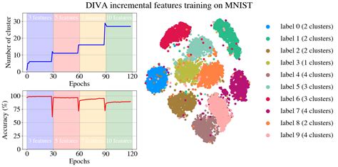 diva a dirichlet process mixtures based incremental deep clustering algorithm via variational
