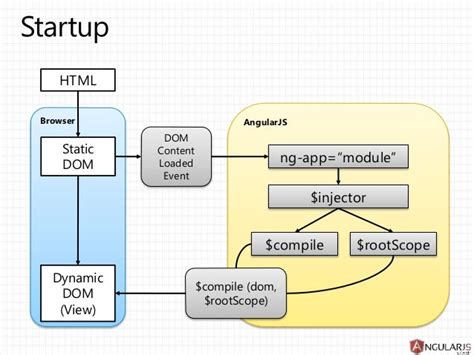 angularjs architecture