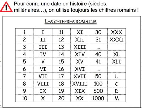 Les Chiffres Romains Profs D Histoire Geo EMC De CDF
