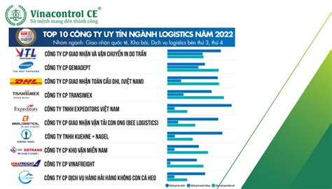 TOP 10 Công ty Logistics uy tín tại Việt Nam Mới nhất