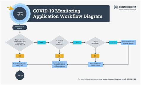 What Is A Flowchart Use Cases Templates Design Tips
