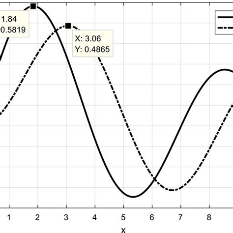 diagram of bessel function of the first kind for orders 1 and 2 download scientific diagram