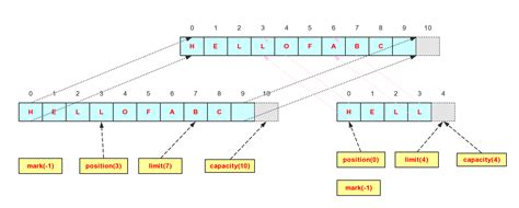 java nio 缓冲区buffer（一）缓冲区的创建 java里new一个buffer csdn博客