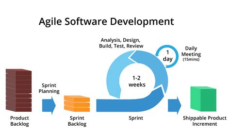what is iterative and incremental development iid lean agile guru