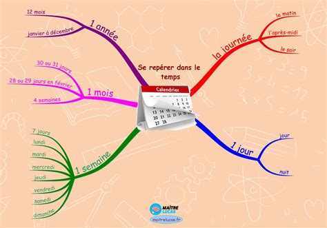 Carte Mentale Se Rep Rer Dans Le Temps Cp Ce Ma Tre Lucas
