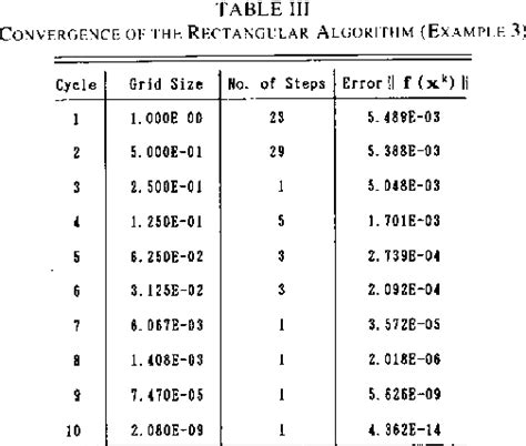 table 111 from a globally and quadratically convergent algorithm for solving nonlinear resistive