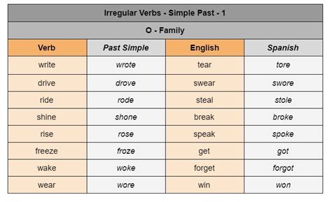 C Mo Memorizar Los Verbos Irregulares En Ingl S Dynamic English