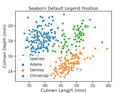 how to place legend outside the plot with seaborn in python data viz porn sex picture