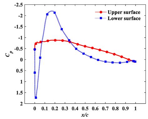 Applied Sciences Free Full Text Numerical Study On Airfoil