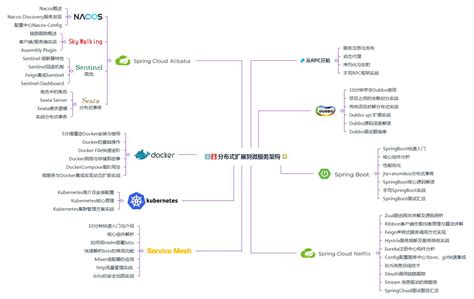 java程序员2024年金三银四面试必备：高速突击学习框架 性能优化 微服务 分布式（学习路线 学习笔记 面试真题） java程序员啊呀啦 csdn博客