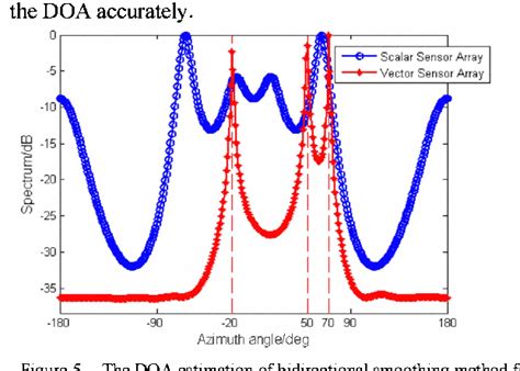 figure 2 from spatial smoothing algorithm based on acoustic vector sensor array semantic scholar