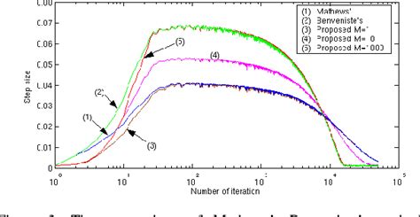figure 2 from a novel gradient adaptive step size lms algorithm with dual adaptive filters