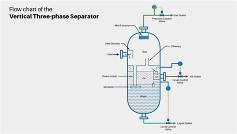 4 types of three phase separator vessel design kimray