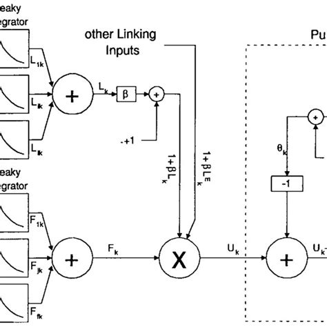 the eckhorn model neuron in a pcnn download scientific diagram