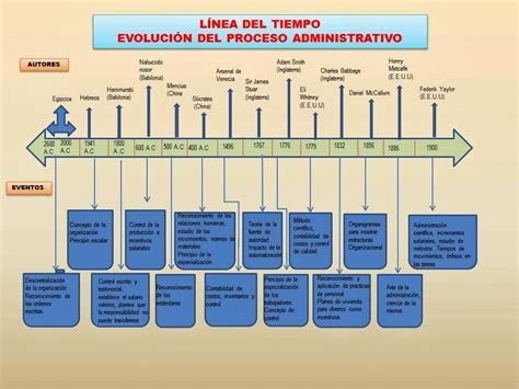 Administraci N De Empresas Mind Map