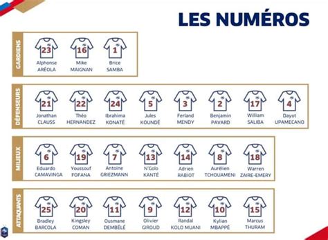 la liste officielle des 25 joueurs de léquipe de France transmise à l