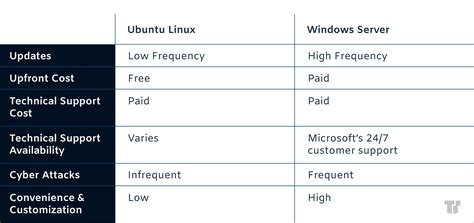 Windows Server Vs Ubuntu Linux Whats Best For Your Website