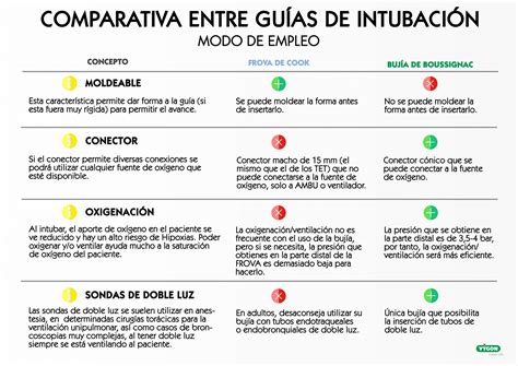 Cómo decidir qué guía de intubación elegir para cada paciente