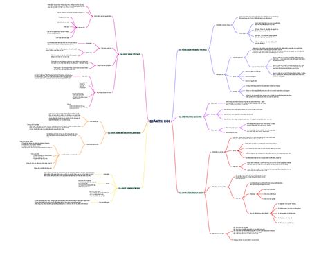 Mind Map T m h n qu n tr Khái ni m và vai trò Lý thuy t v ng c