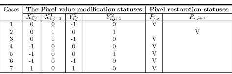 table 7 from an improved dual image based reversible hiding technique using lsb matching
