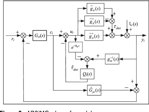 figure 2 from design of decentralized proportional integral derivative controller based on