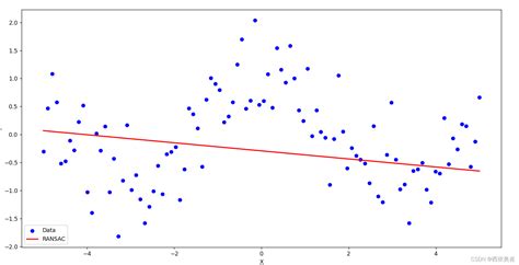 ransac（随机采样一致性算法） 曲线拟合 python ransac算法python实现以及可视化 csdn博客