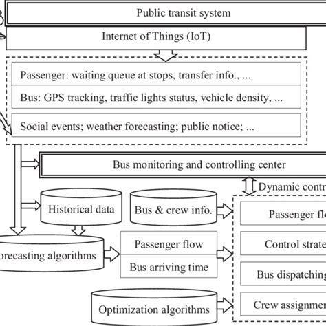 the framework of the proposed approach for dynamic bus dispatching download scientific diagram