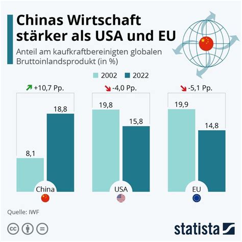 Infografik Chinas Wirtschaft stärker als USA und EU in 2022 China