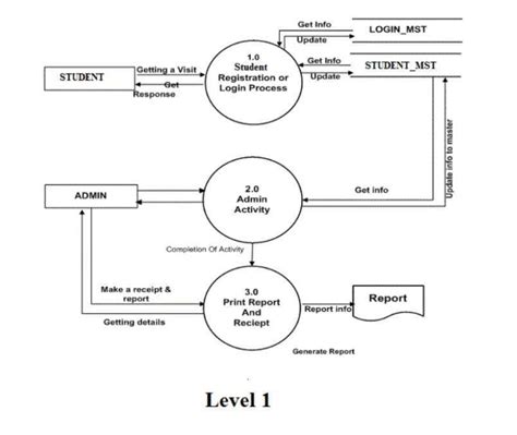 How To Make A DFD For Online Examination System A Step By Step Guide