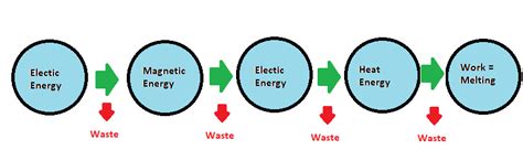 Energy Transformation Diagram Car