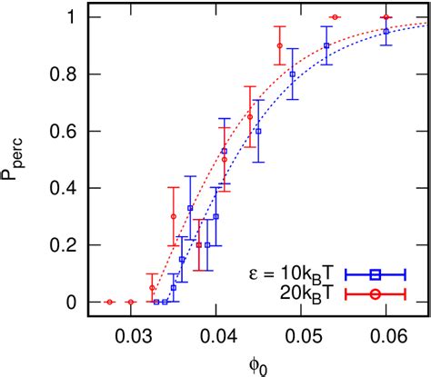 Estimation Of The Percolation Threshold The Probability Of Percolating