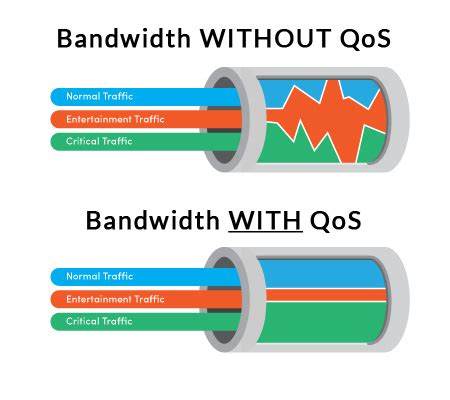Qos