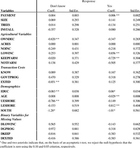 estimated coefficients for the multinomial logit model explaining download table