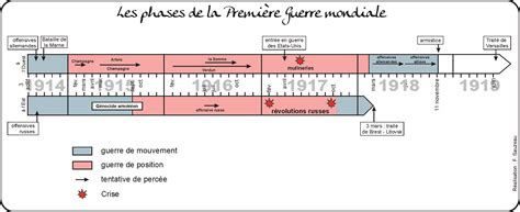 Les grandes phases de la première guerre mondiale Guerre de position