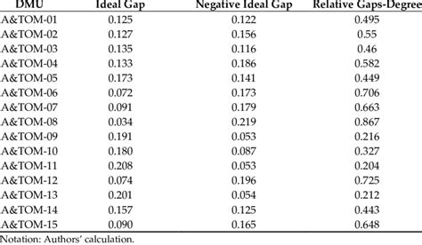 ideal negative ideal and relative gaps degree download scientific diagram