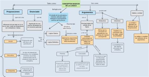 Mapas conceptuales de la Lógica Descargar